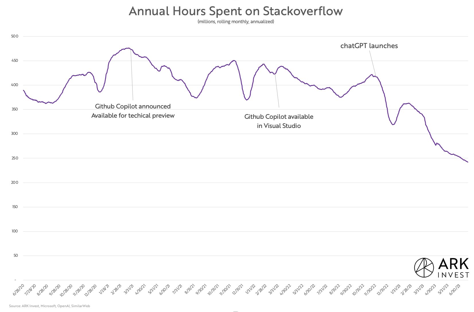 The Impact Of Chatgpt And Github Copilot On Stack Overflow Traffic Techmaxima Blog 3029
